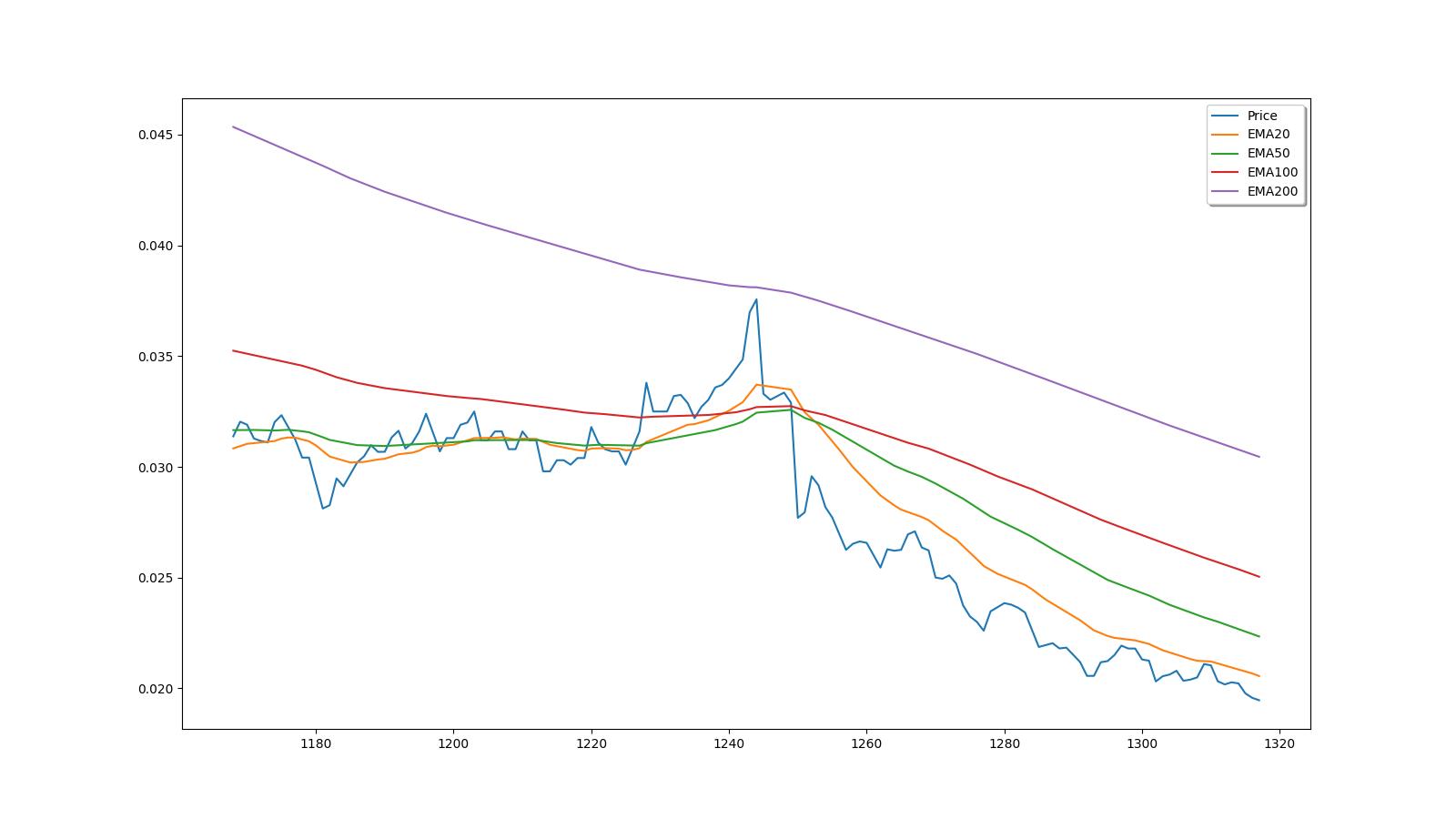 Elk Finance Exponential Moving Averages