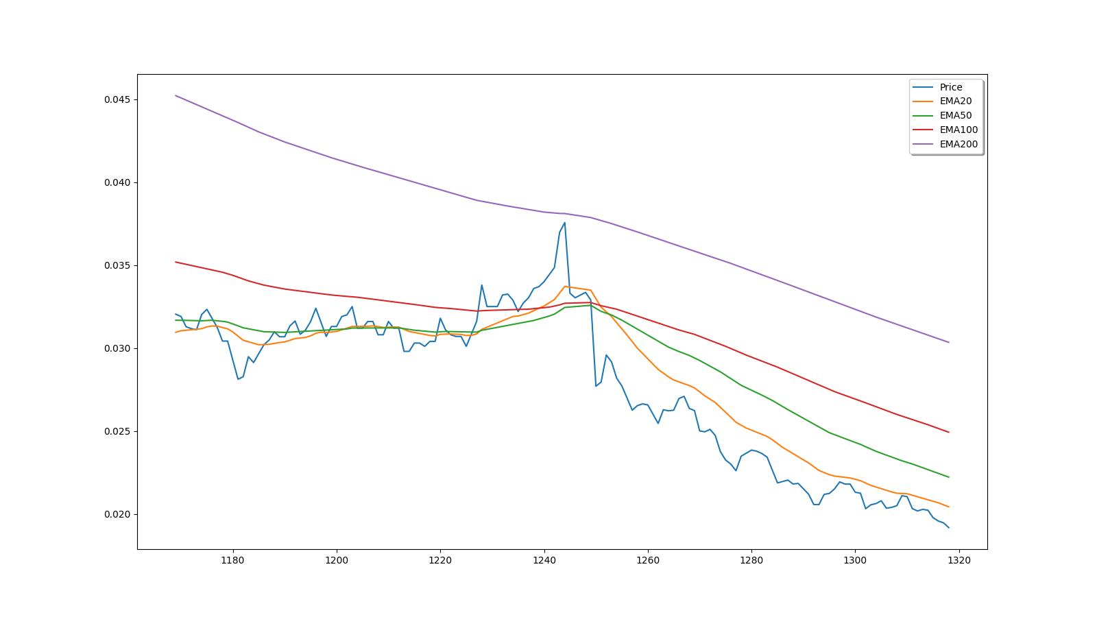 Elk Finance Exponential Moving Averages