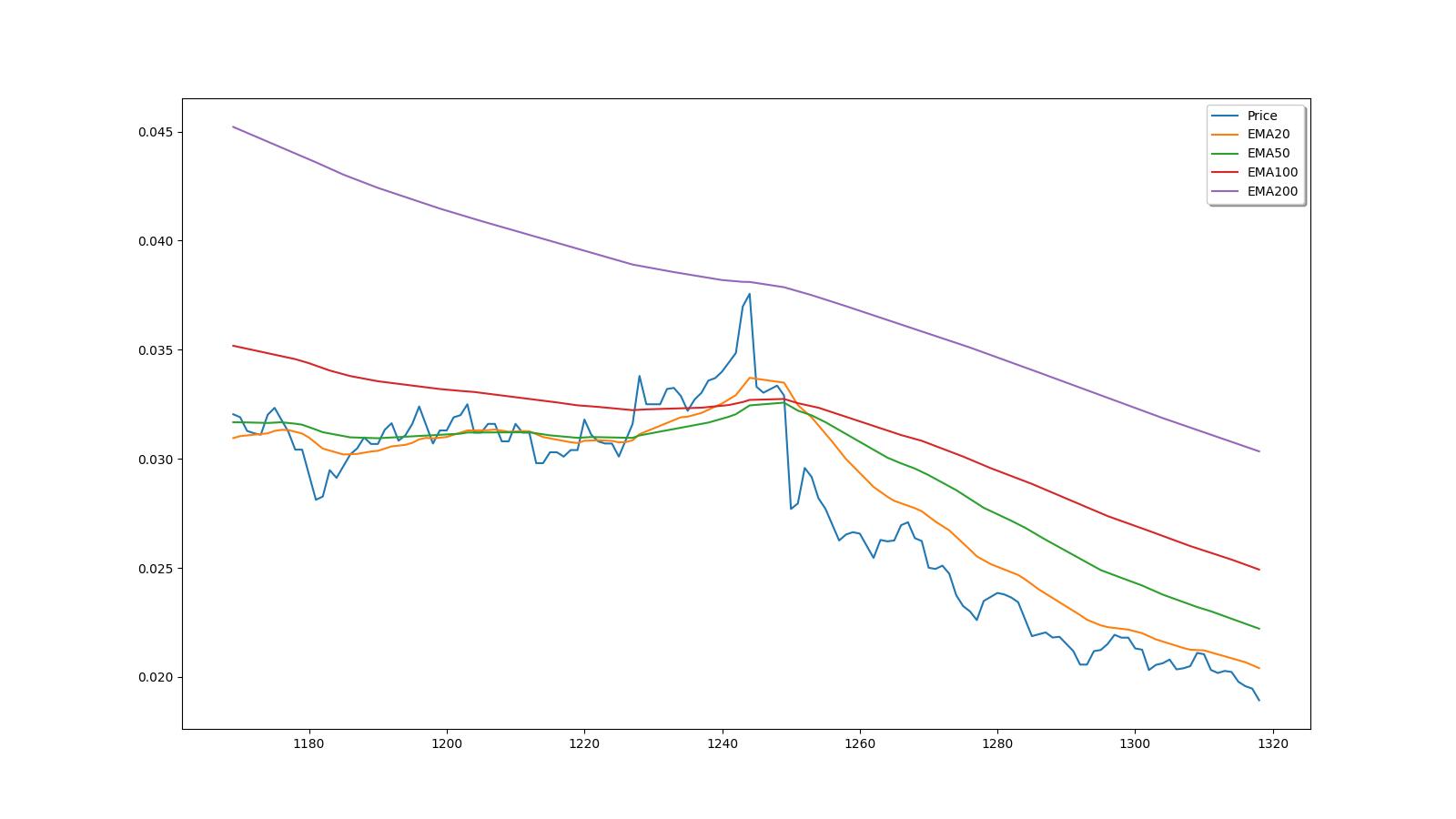 Elk Finance Exponential Moving Averages