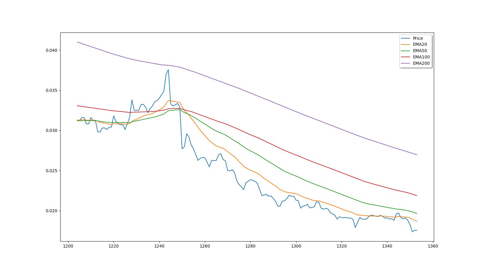 Elk Finance Exponential Moving Averages