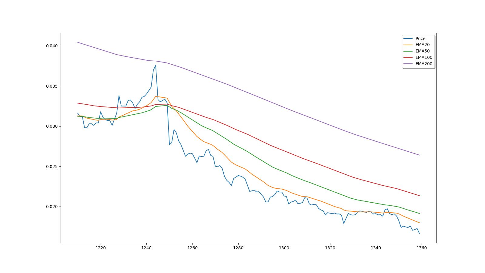 Elk Finance Exponential Moving Averages
