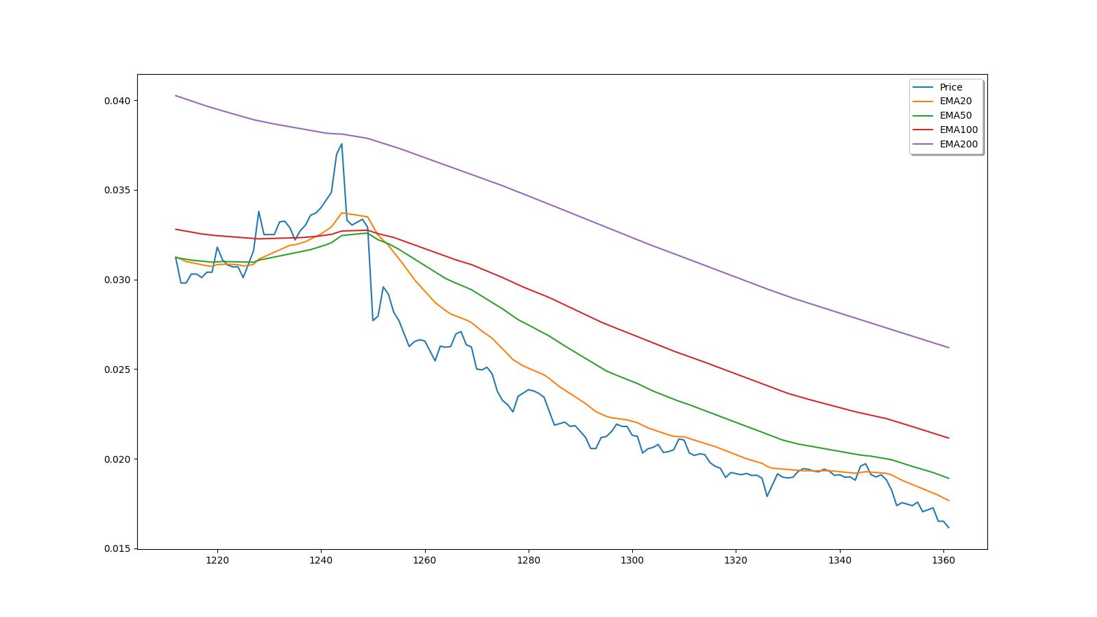 Elk Finance Exponential Moving Averages