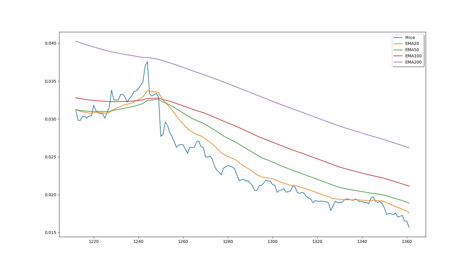 Elk Finance Exponential Moving Averages