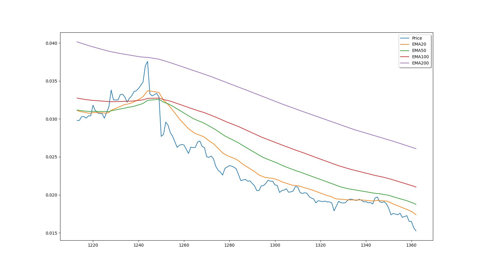 Elk Finance Exponential Moving Averages