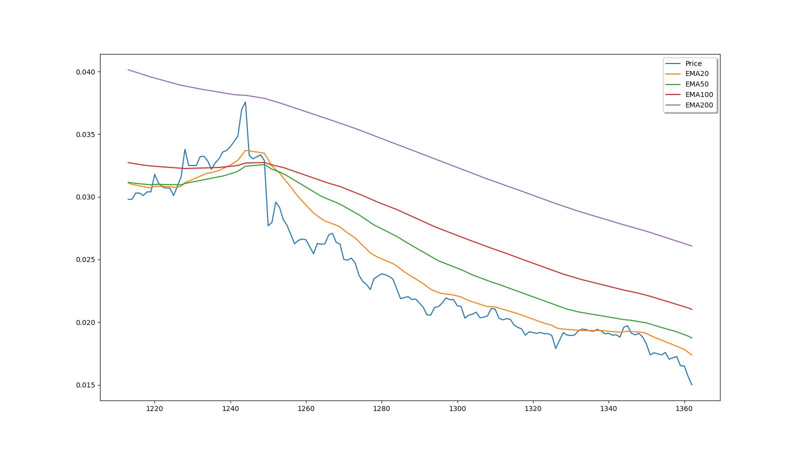 Elk Finance Exponential Moving Averages