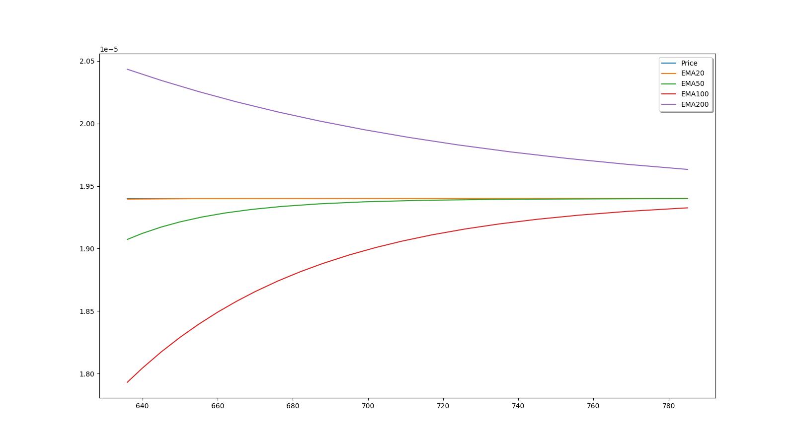 Ellipsis X Exponential Moving Averages