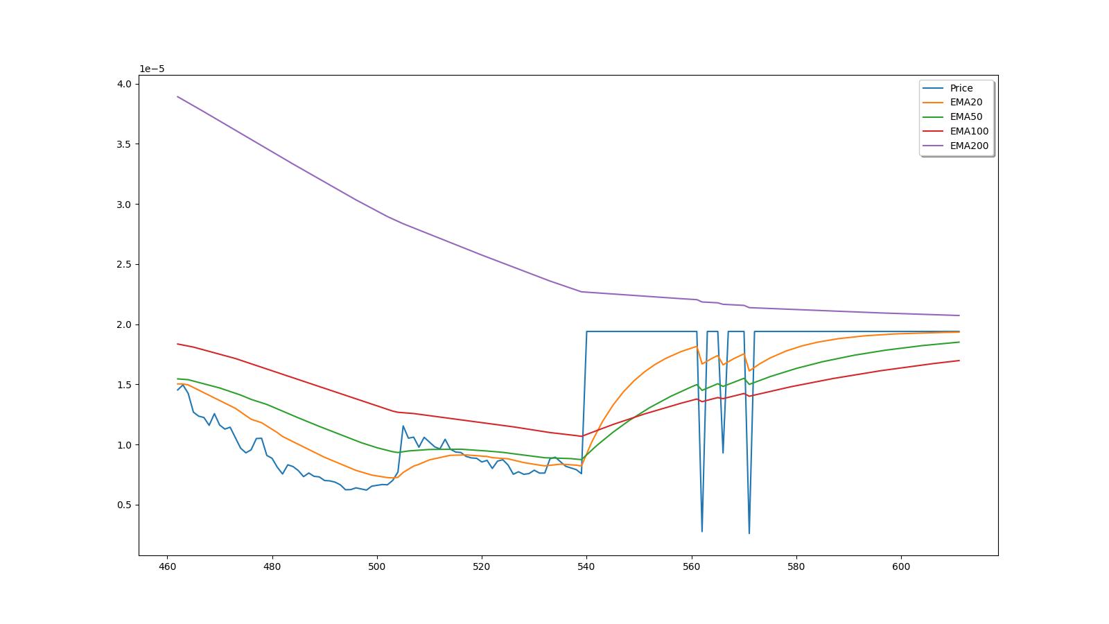 Ellipsis X Exponential Moving Averages