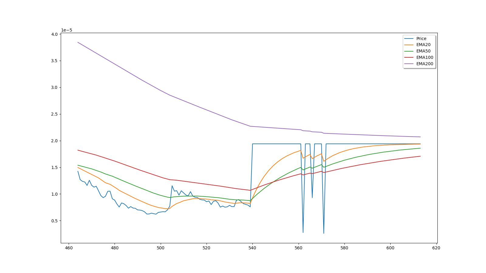 Ellipsis X Exponential Moving Averages