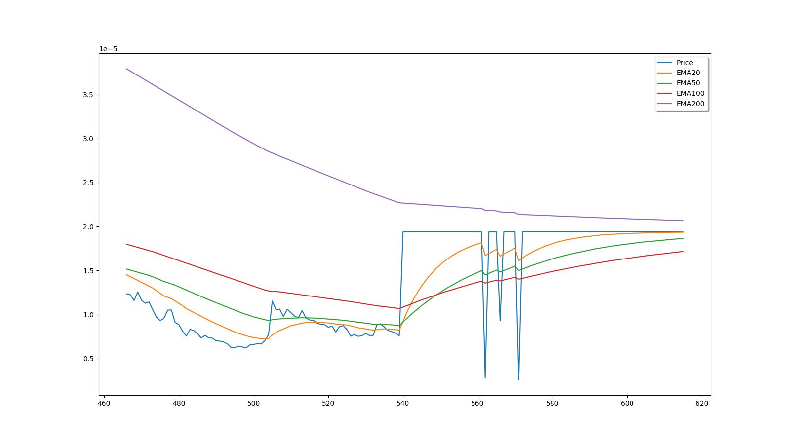 Ellipsis X Exponential Moving Averages