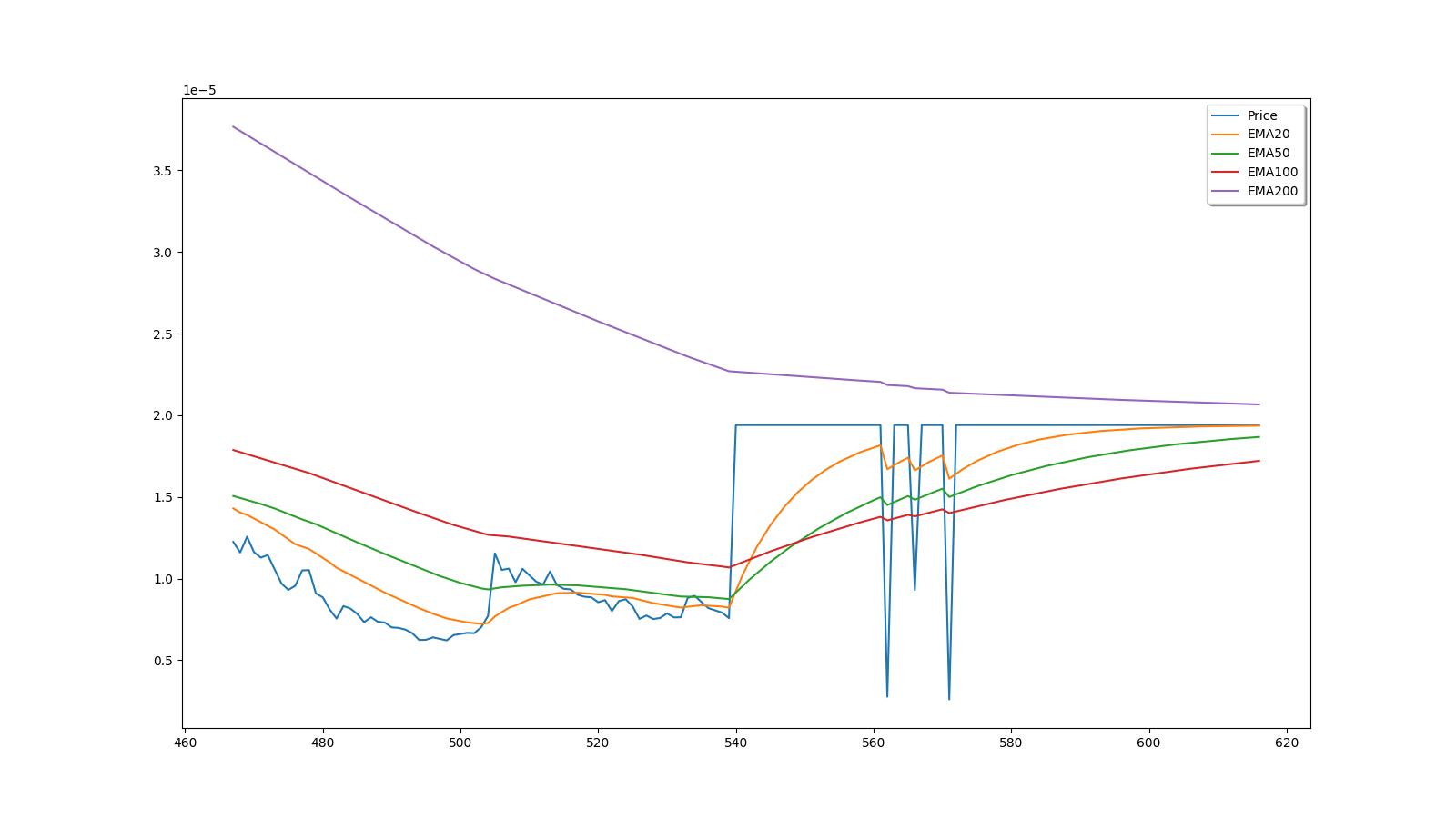 Ellipsis X Exponential Moving Averages