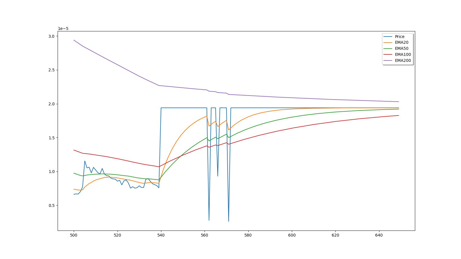 Ellipsis X Exponential Moving Averages