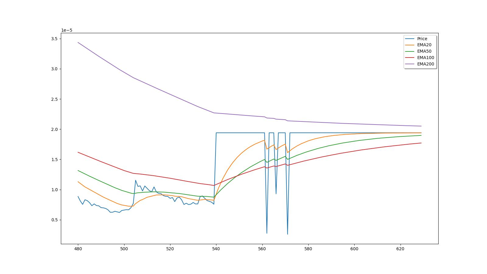 Ellipsis X Exponential Moving Averages