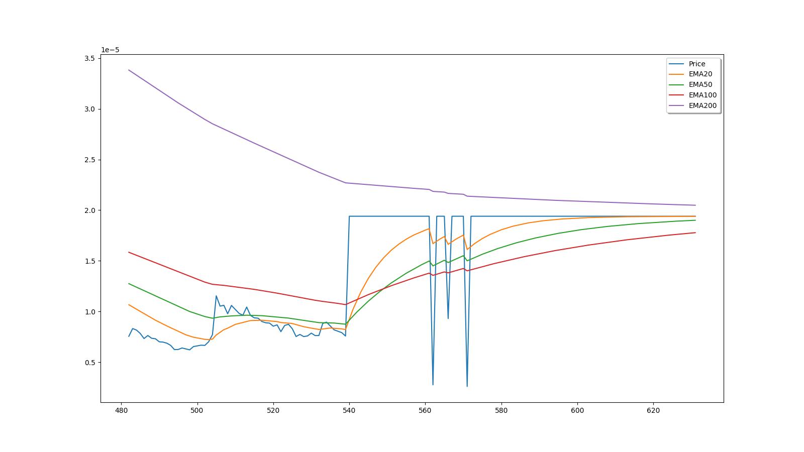 Ellipsis X Exponential Moving Averages