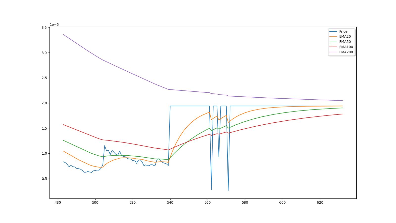 Ellipsis X Exponential Moving Averages