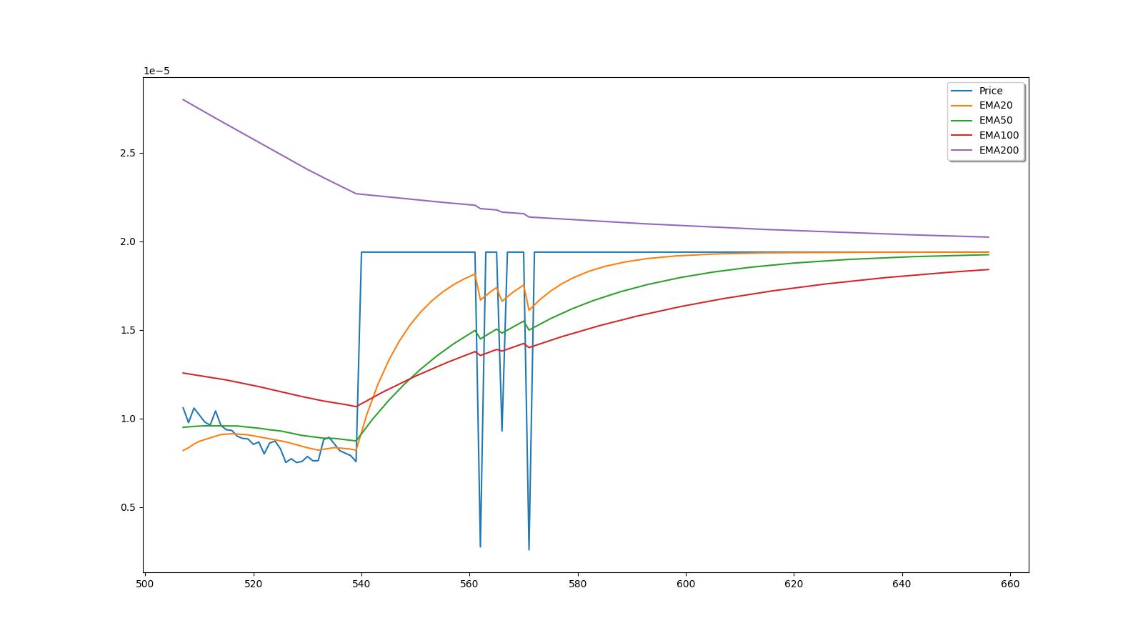 Ellipsis X Exponential Moving Averages