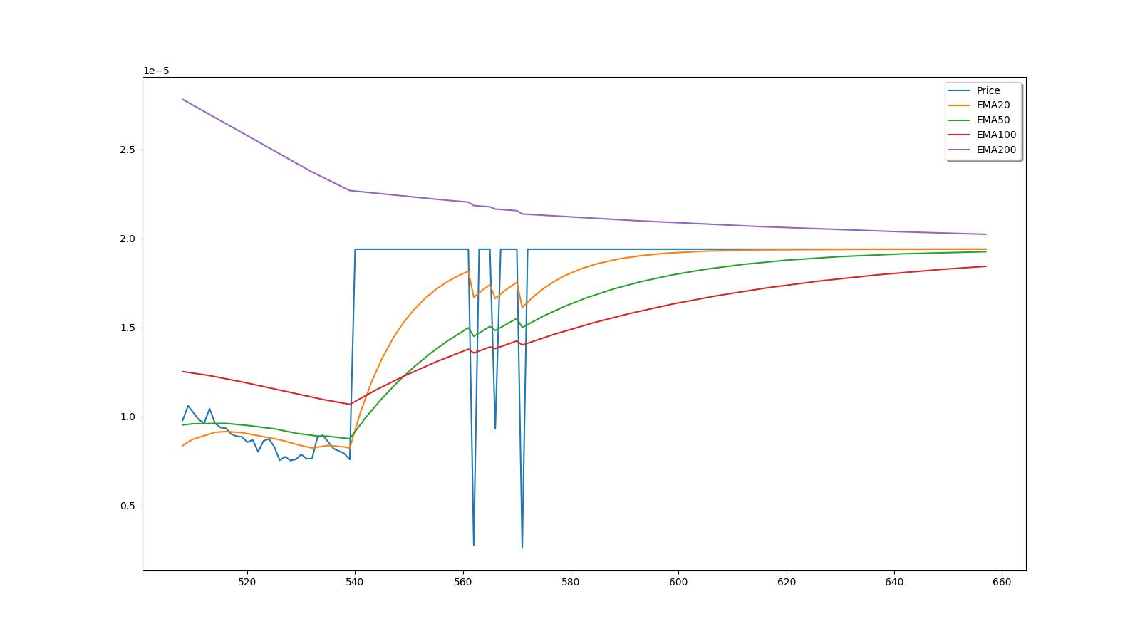 Ellipsis X Exponential Moving Averages