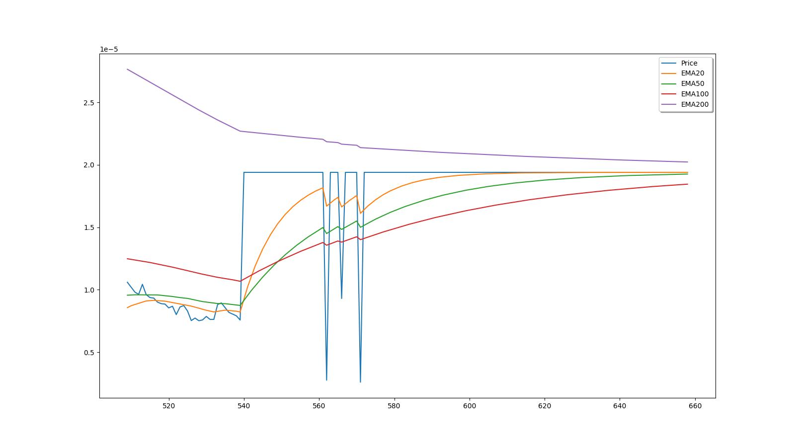 Ellipsis X Exponential Moving Averages