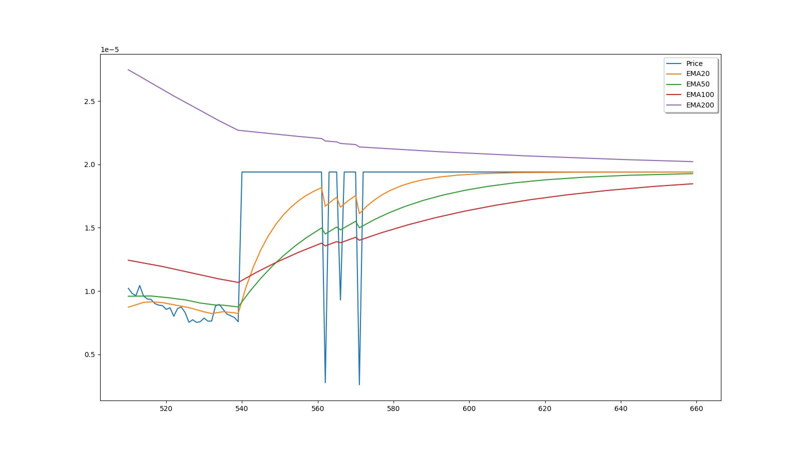 Ellipsis X Exponential Moving Averages