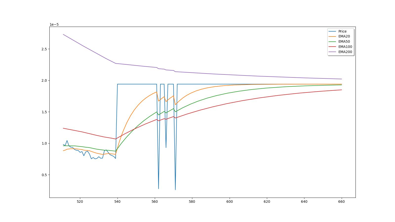 Ellipsis X Exponential Moving Averages