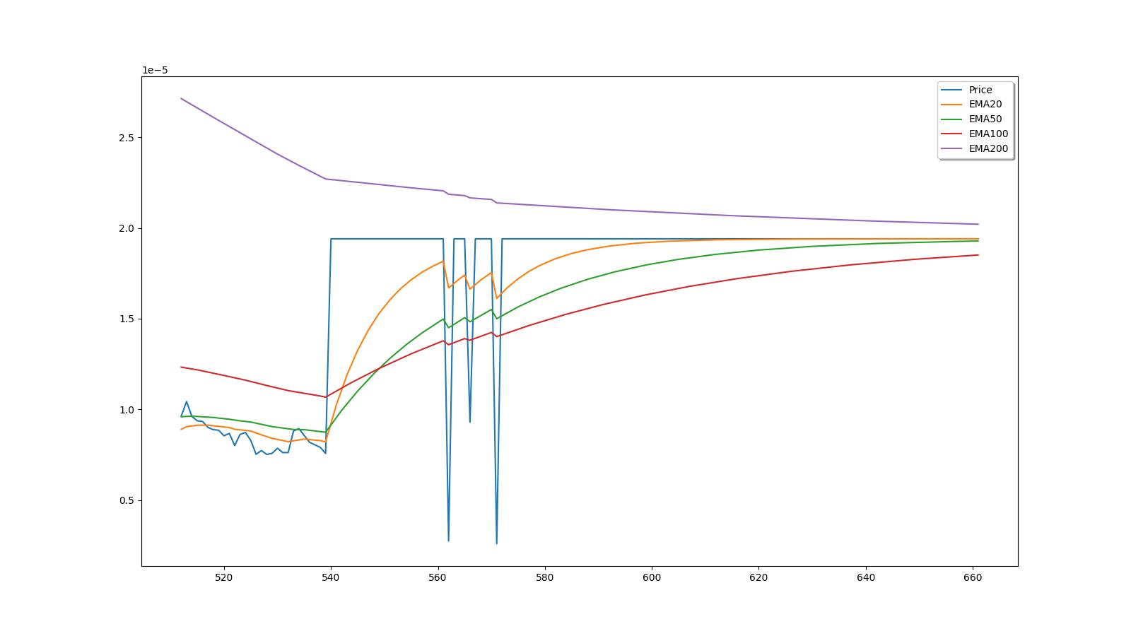 Ellipsis X Exponential Moving Averages