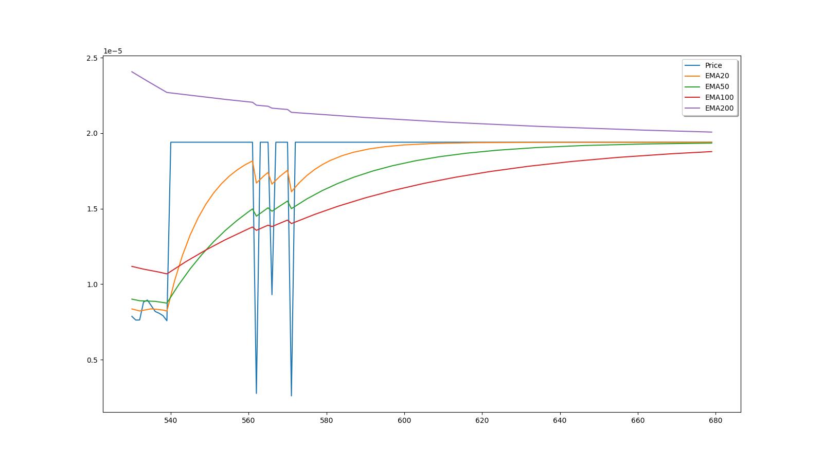 Ellipsis X Exponential Moving Averages