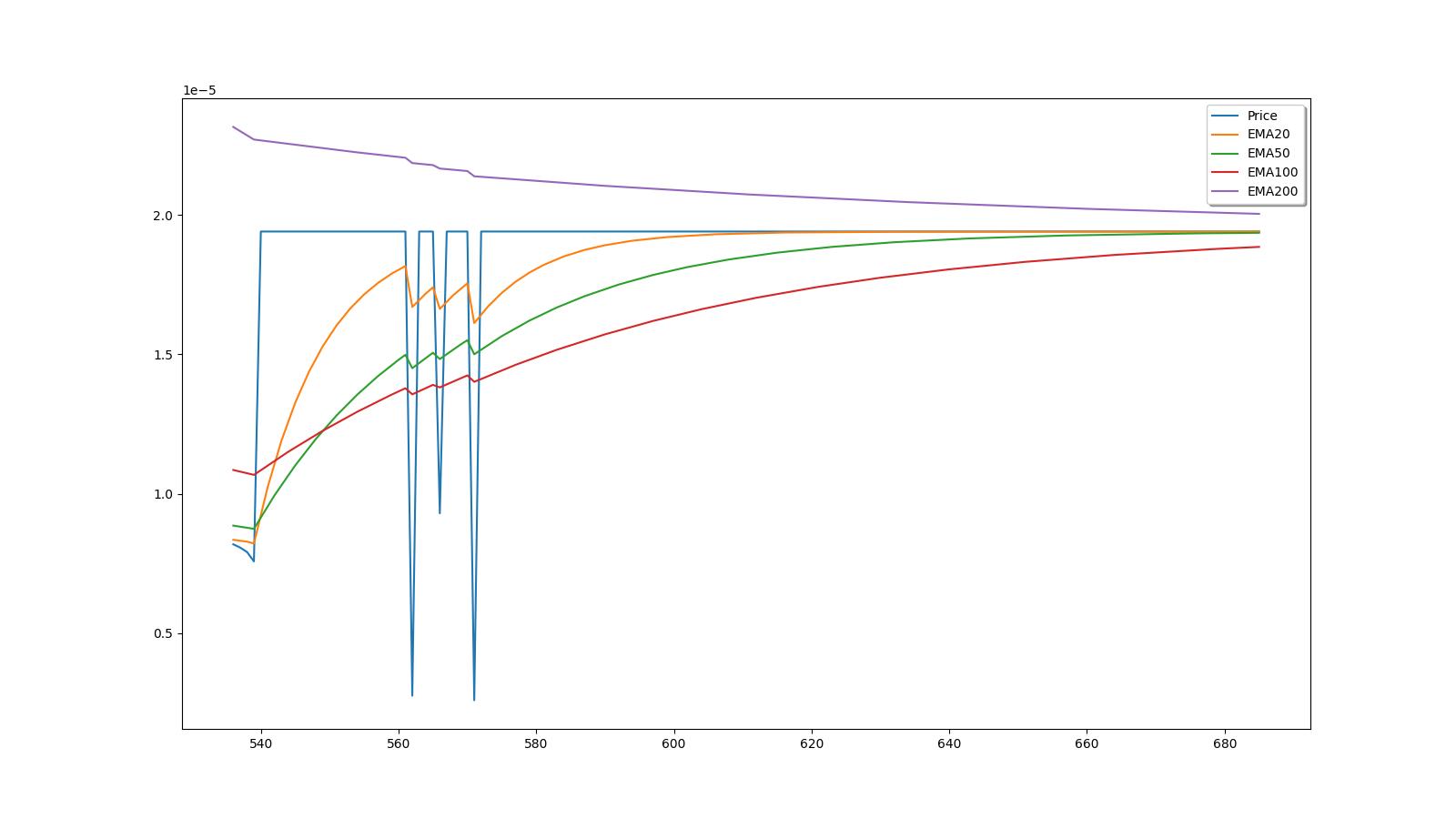 Ellipsis X Exponential Moving Averages