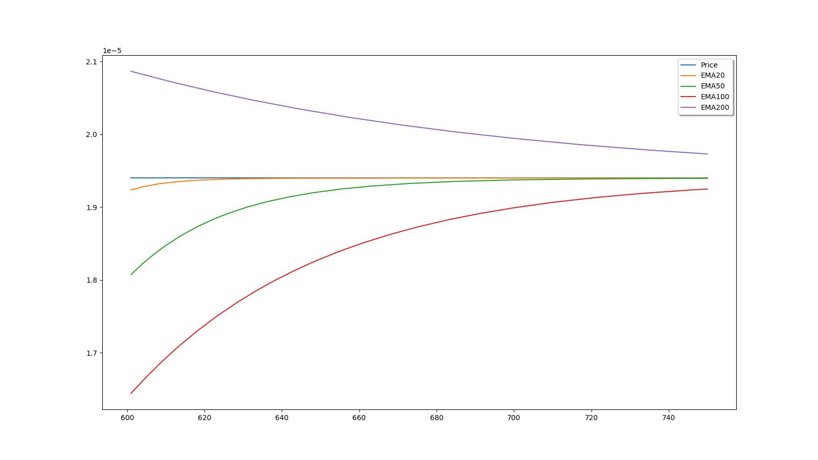 Ellipsis X Exponential Moving Averages