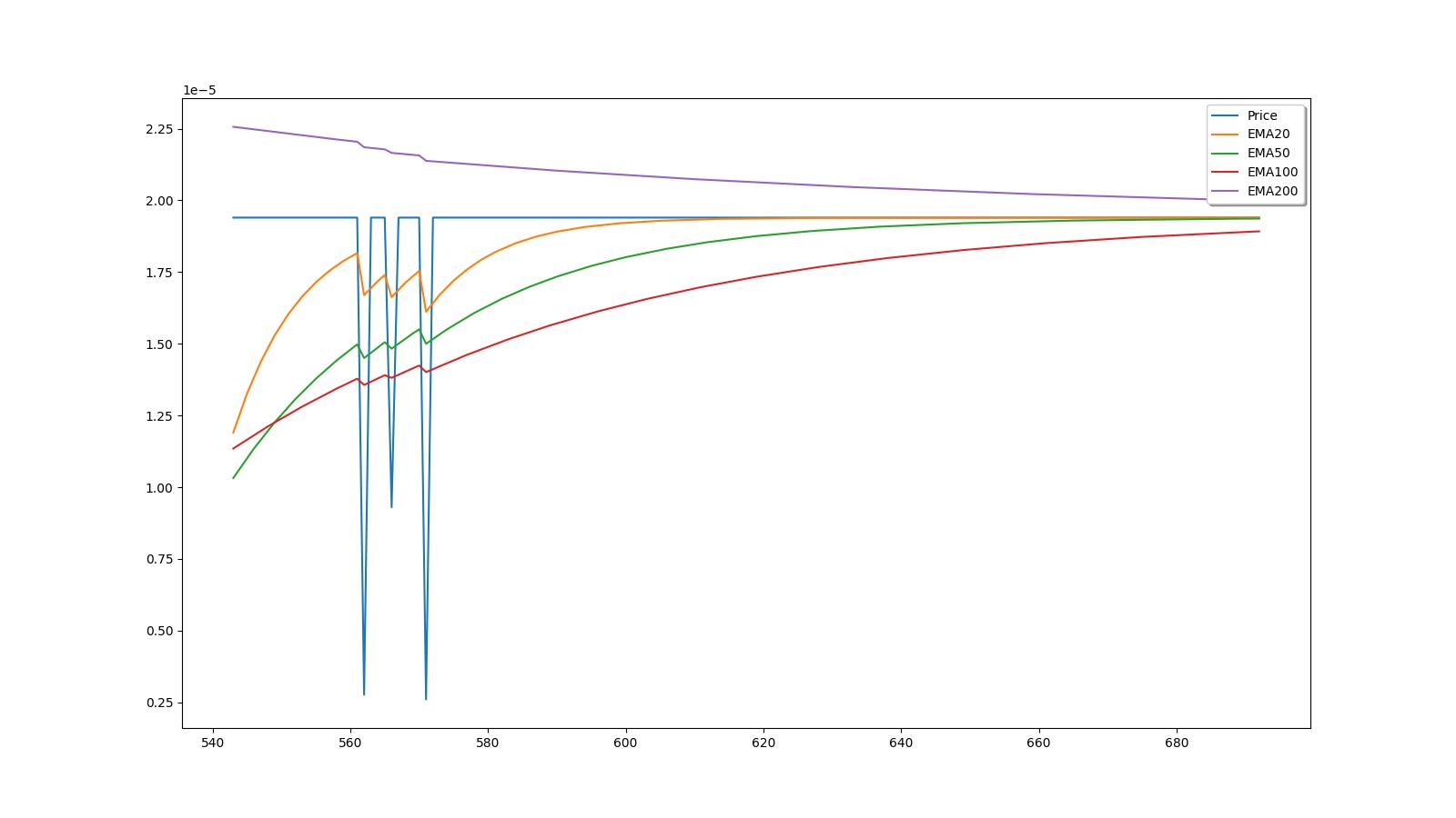 Ellipsis X Exponential Moving Averages