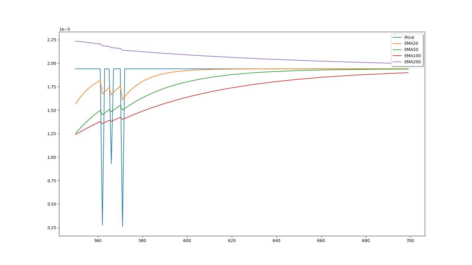 Ellipsis X Exponential Moving Averages