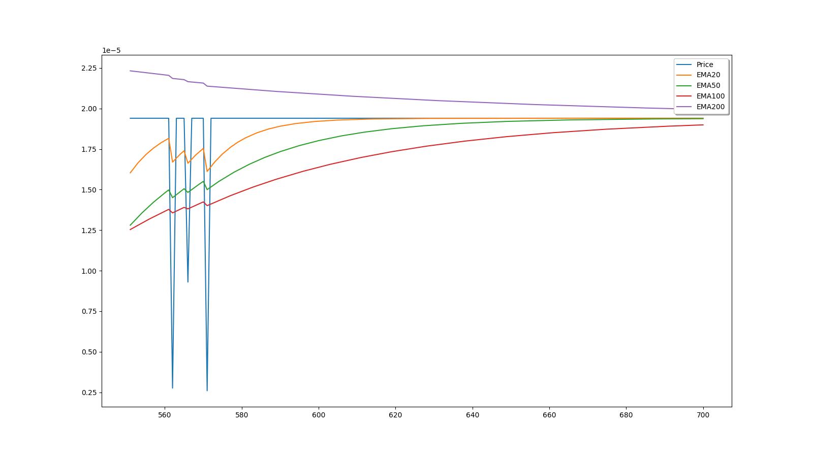 Ellipsis X Exponential Moving Averages