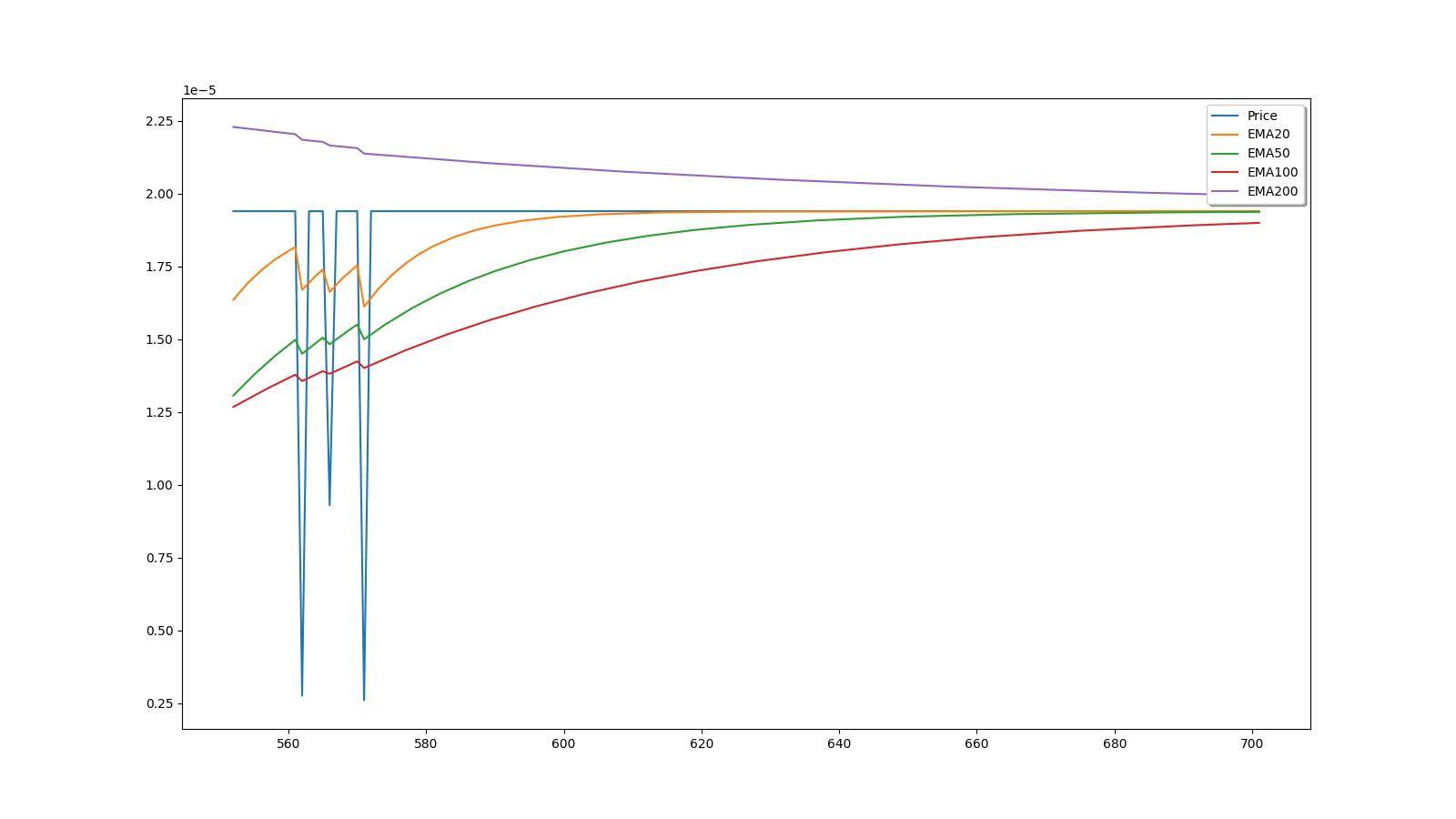 Ellipsis X Exponential Moving Averages
