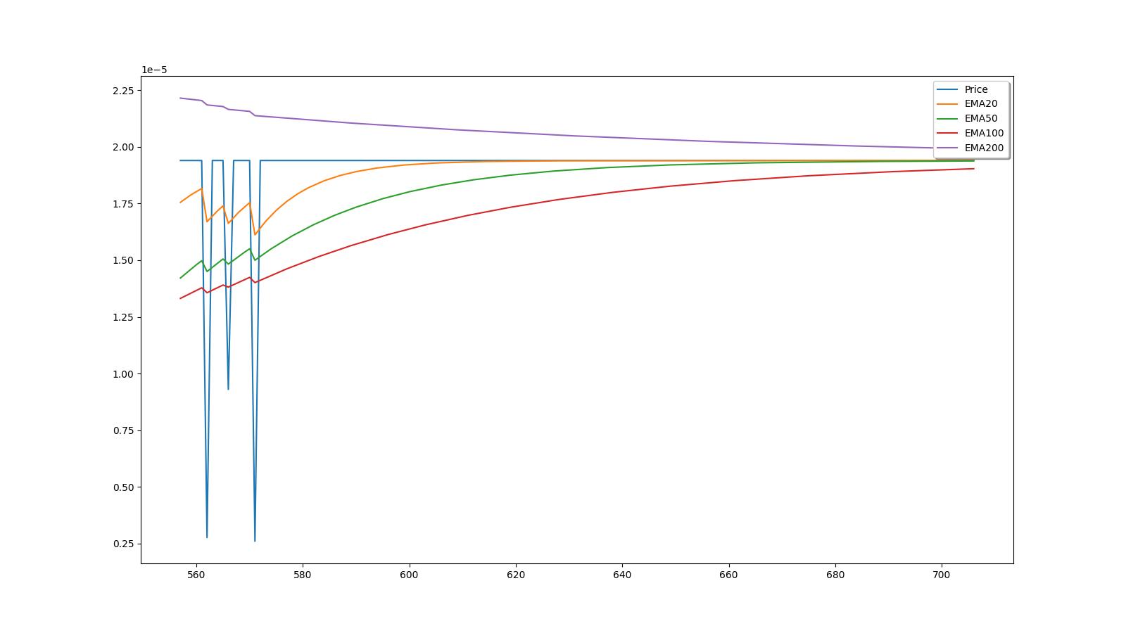Ellipsis X Exponential Moving Averages