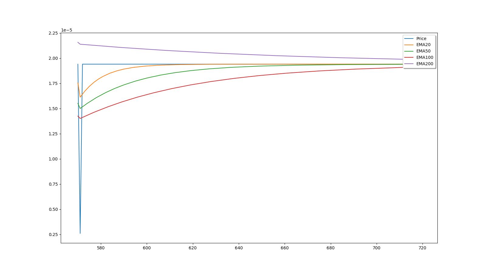 Ellipsis X Exponential Moving Averages