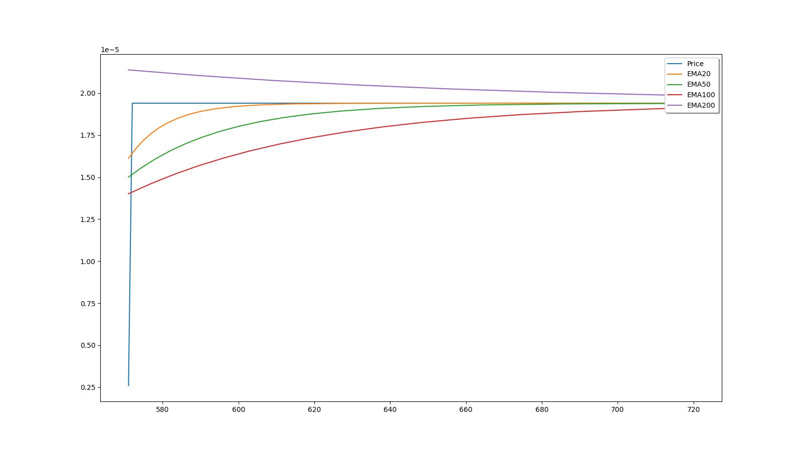 Ellipsis X Exponential Moving Averages