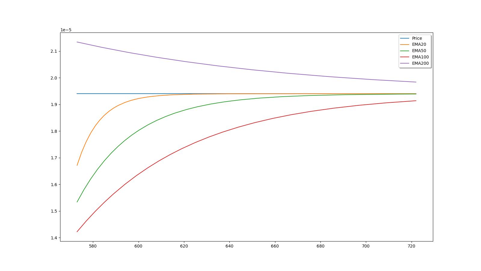 Ellipsis X Exponential Moving Averages