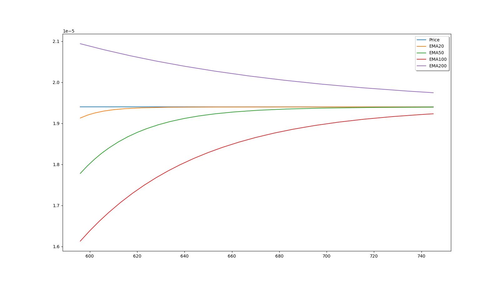 Ellipsis X Exponential Moving Averages