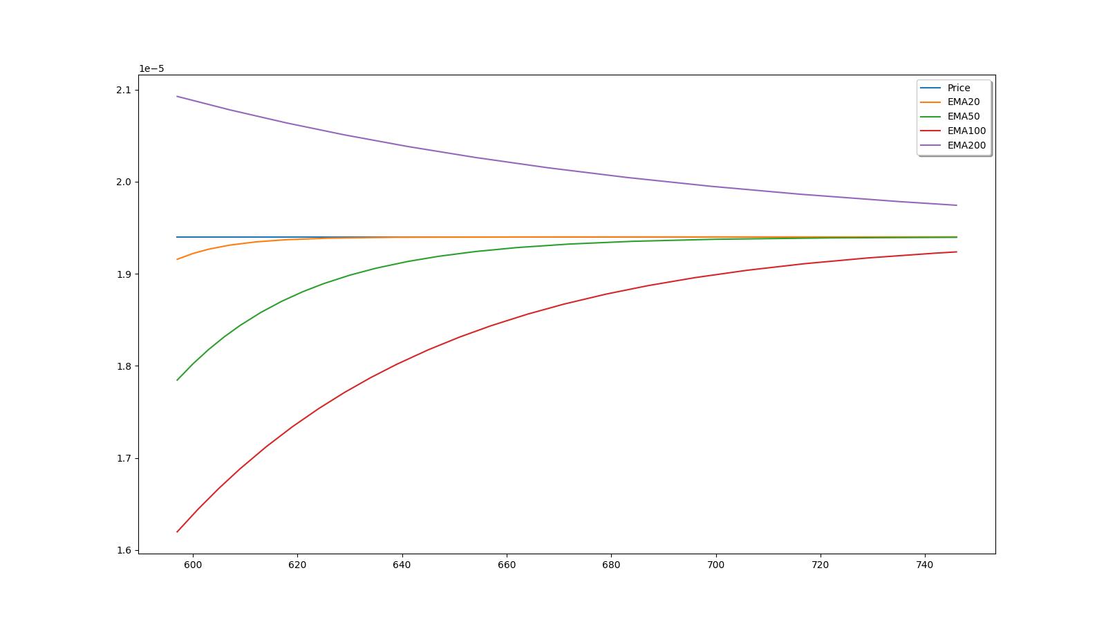 Ellipsis X Exponential Moving Averages