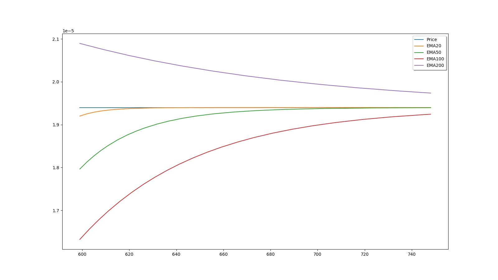 Ellipsis X Exponential Moving Averages