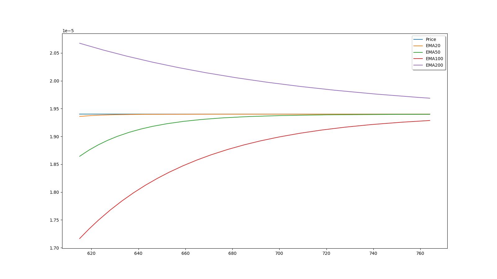 Ellipsis X Exponential Moving Averages
