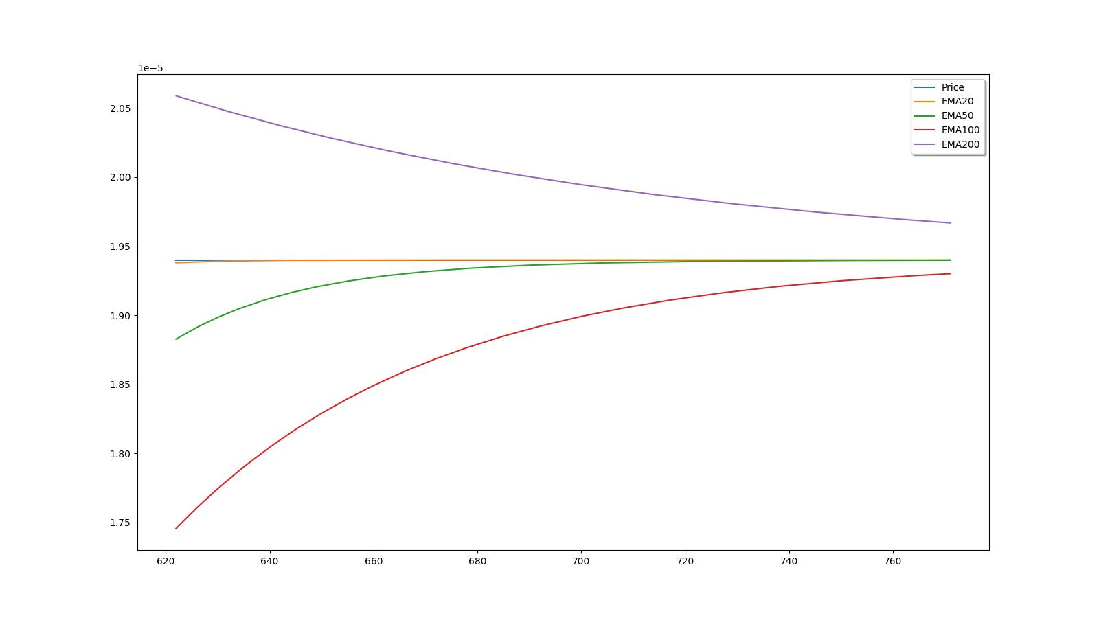 Ellipsis X Exponential Moving Averages