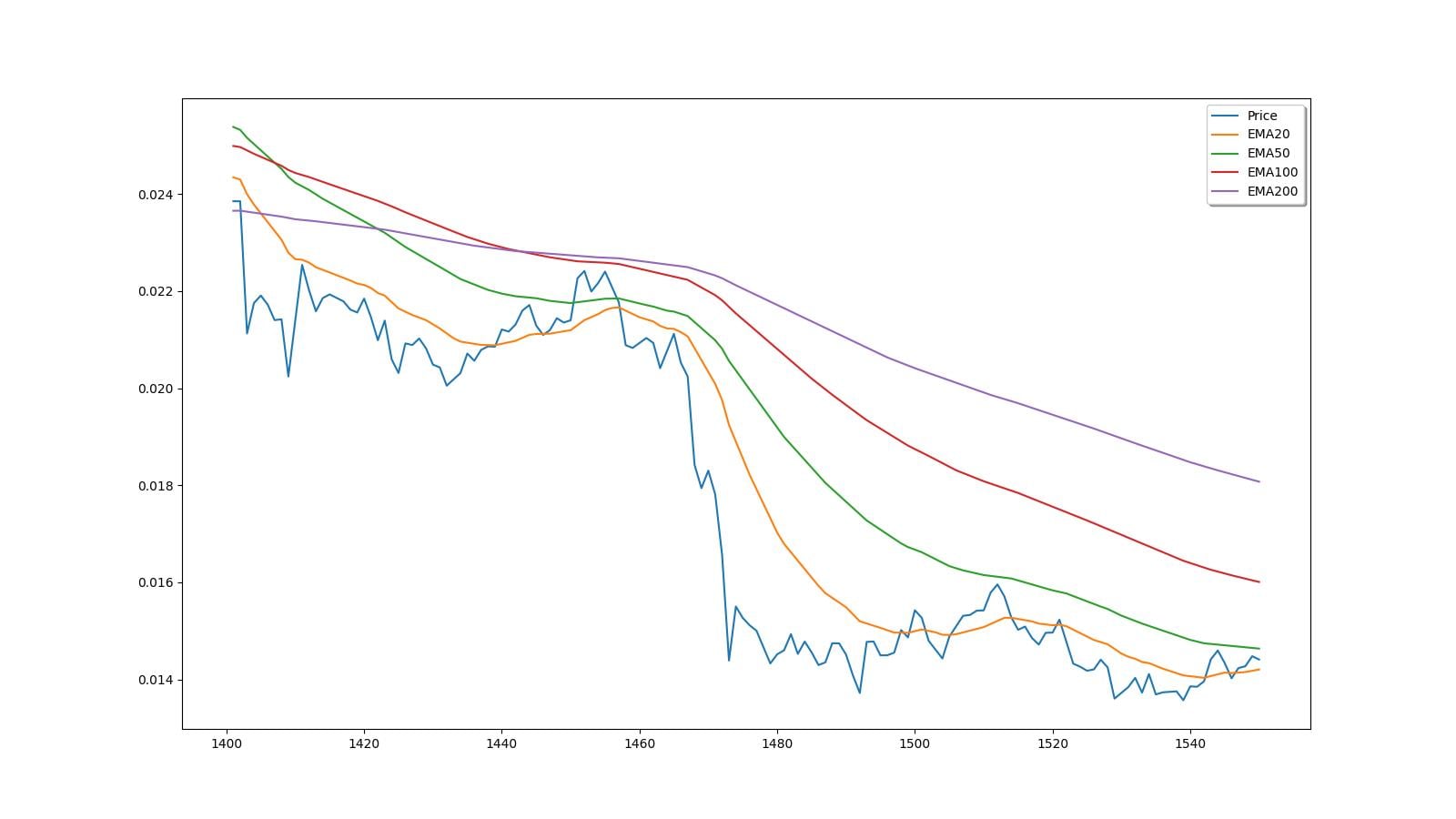 Ellipsis Exponential Moving Averages