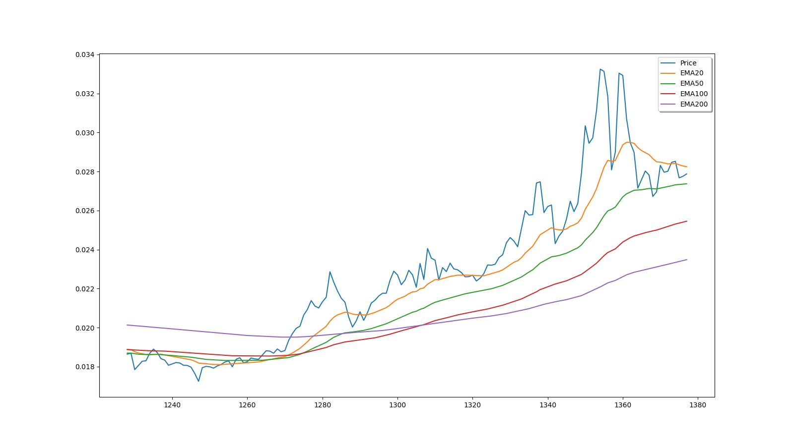 Ellipsis Exponential Moving Averages