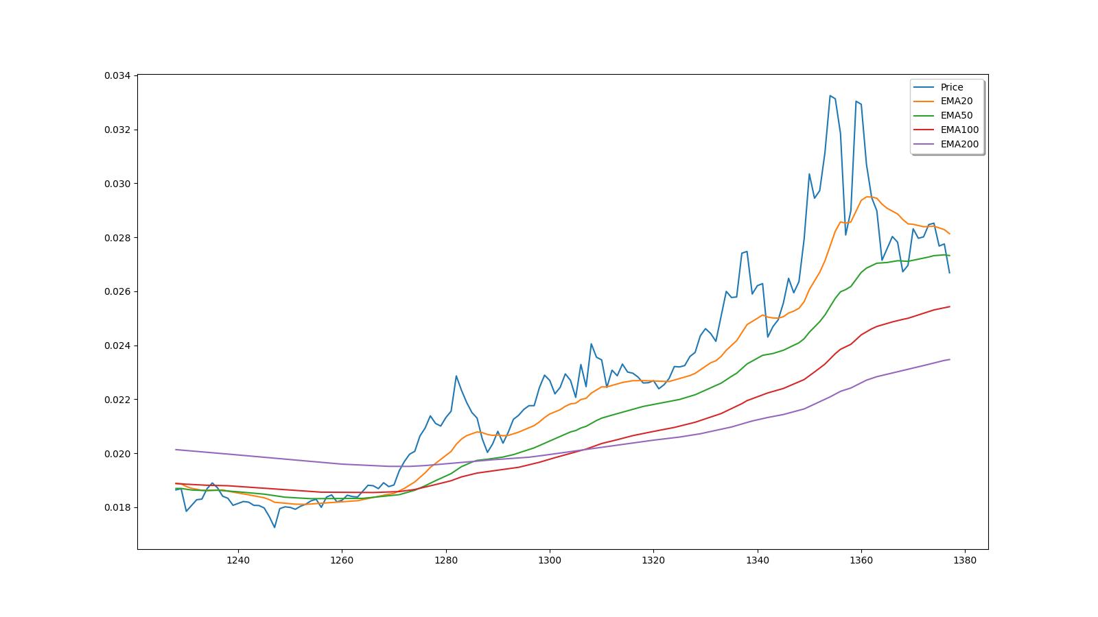 Ellipsis Exponential Moving Averages