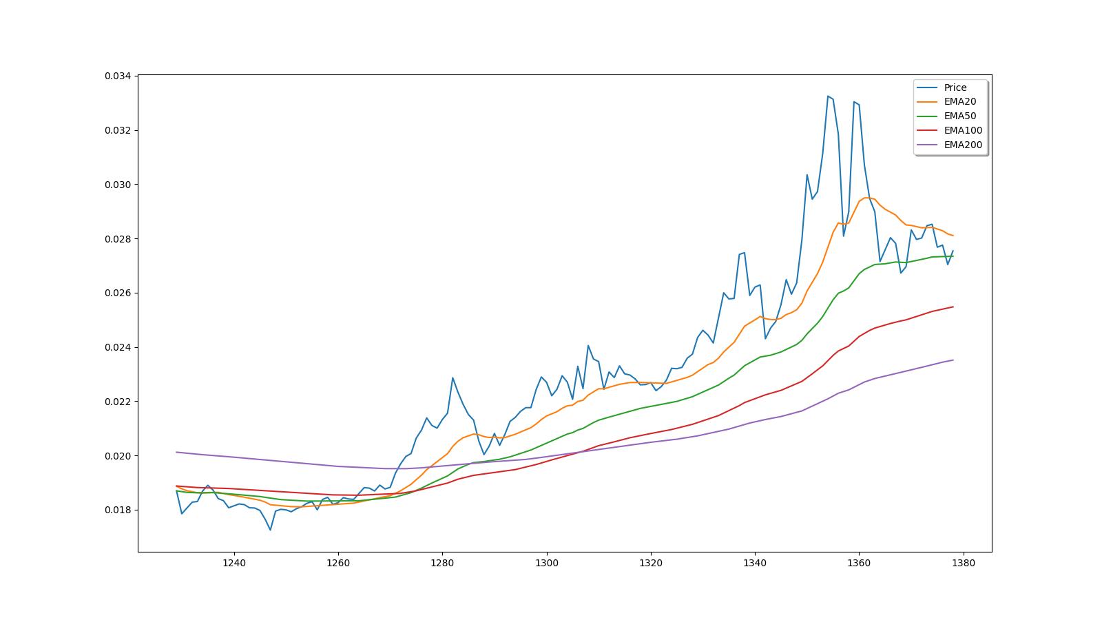 Ellipsis Exponential Moving Averages