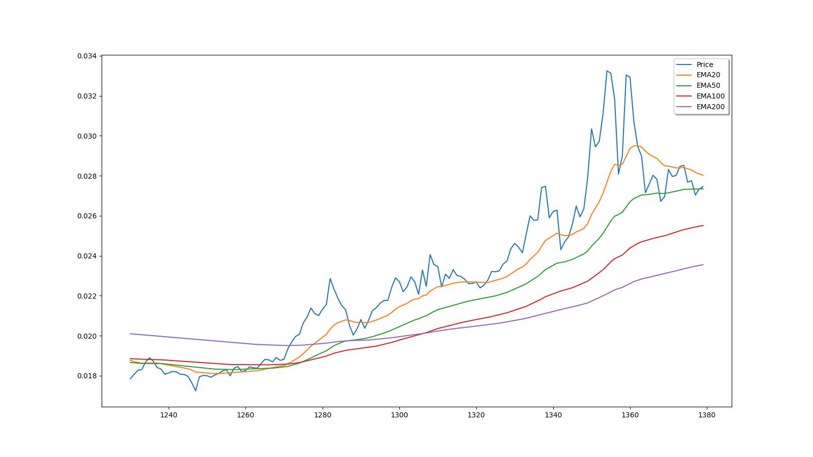 Ellipsis Exponential Moving Averages