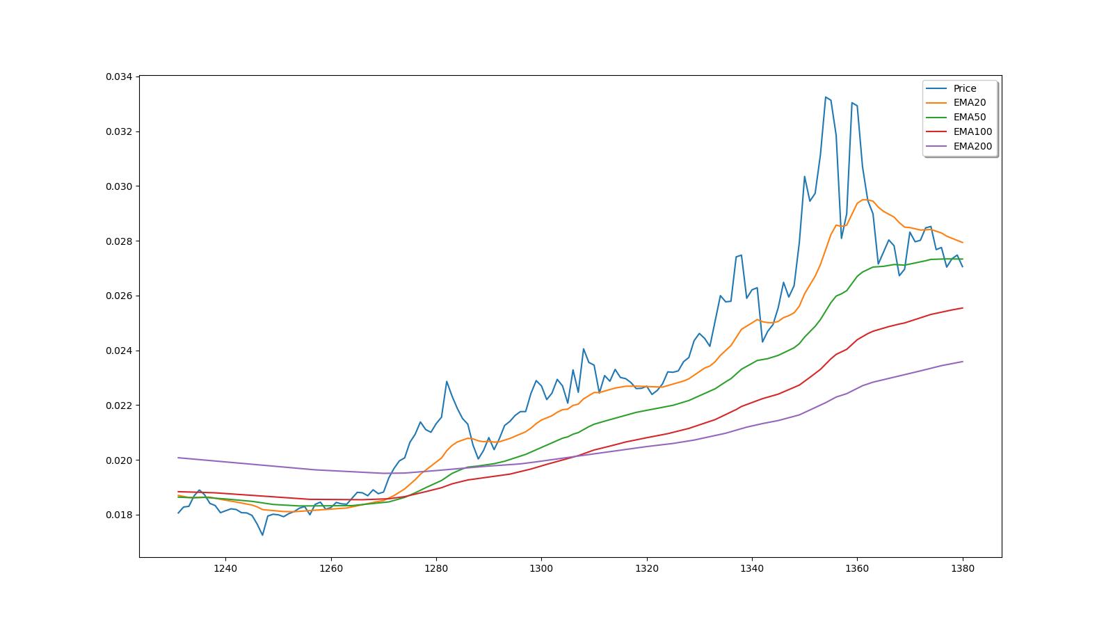 Ellipsis Exponential Moving Averages