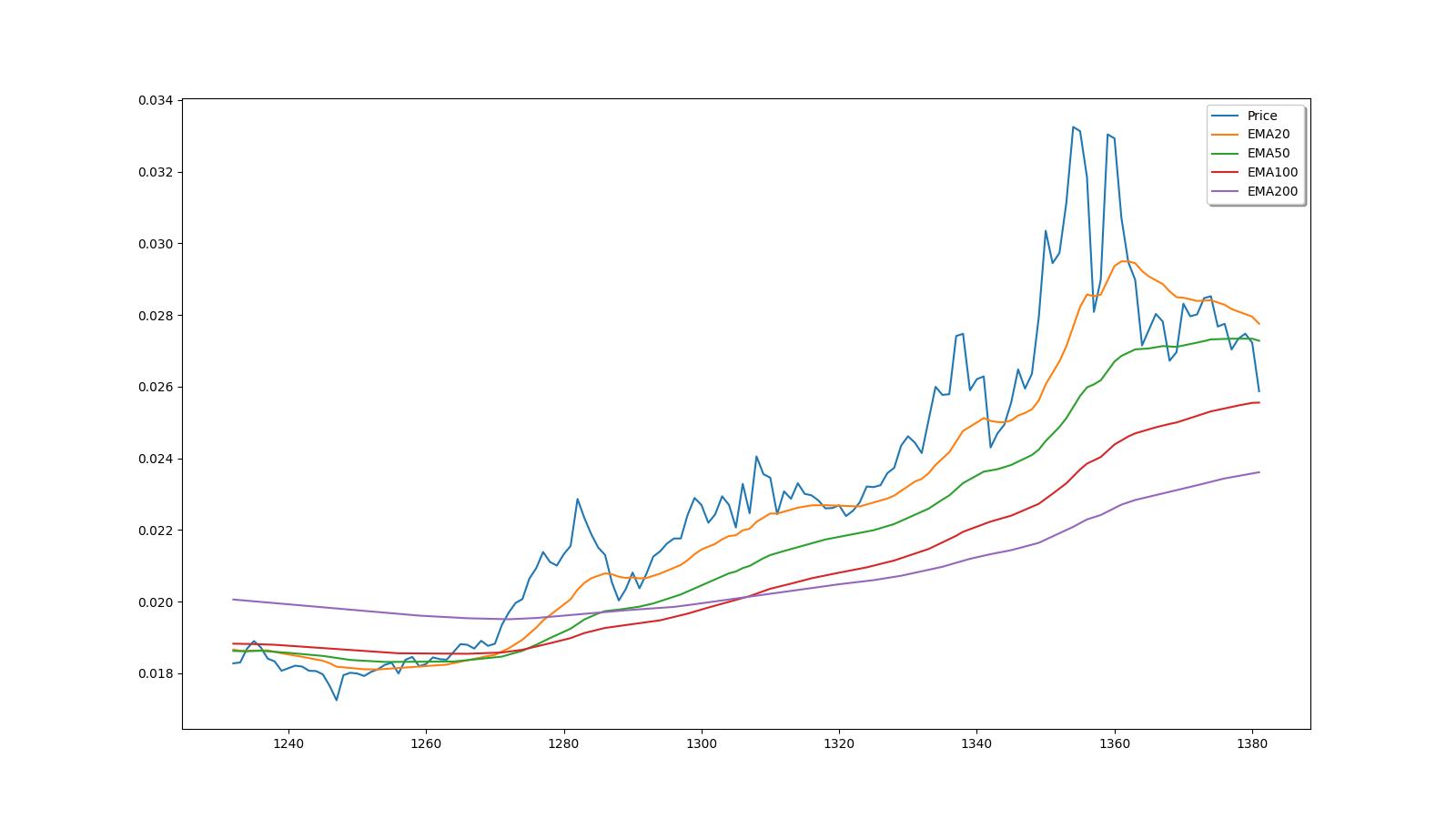 Ellipsis Exponential Moving Averages