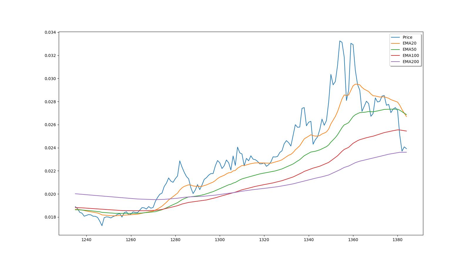 Ellipsis Exponential Moving Averages