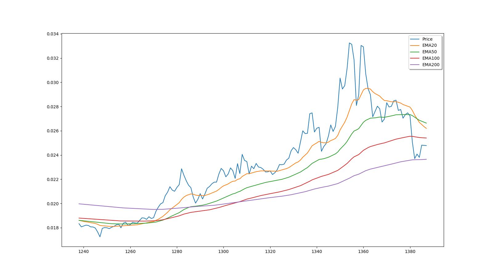 Ellipsis Exponential Moving Averages