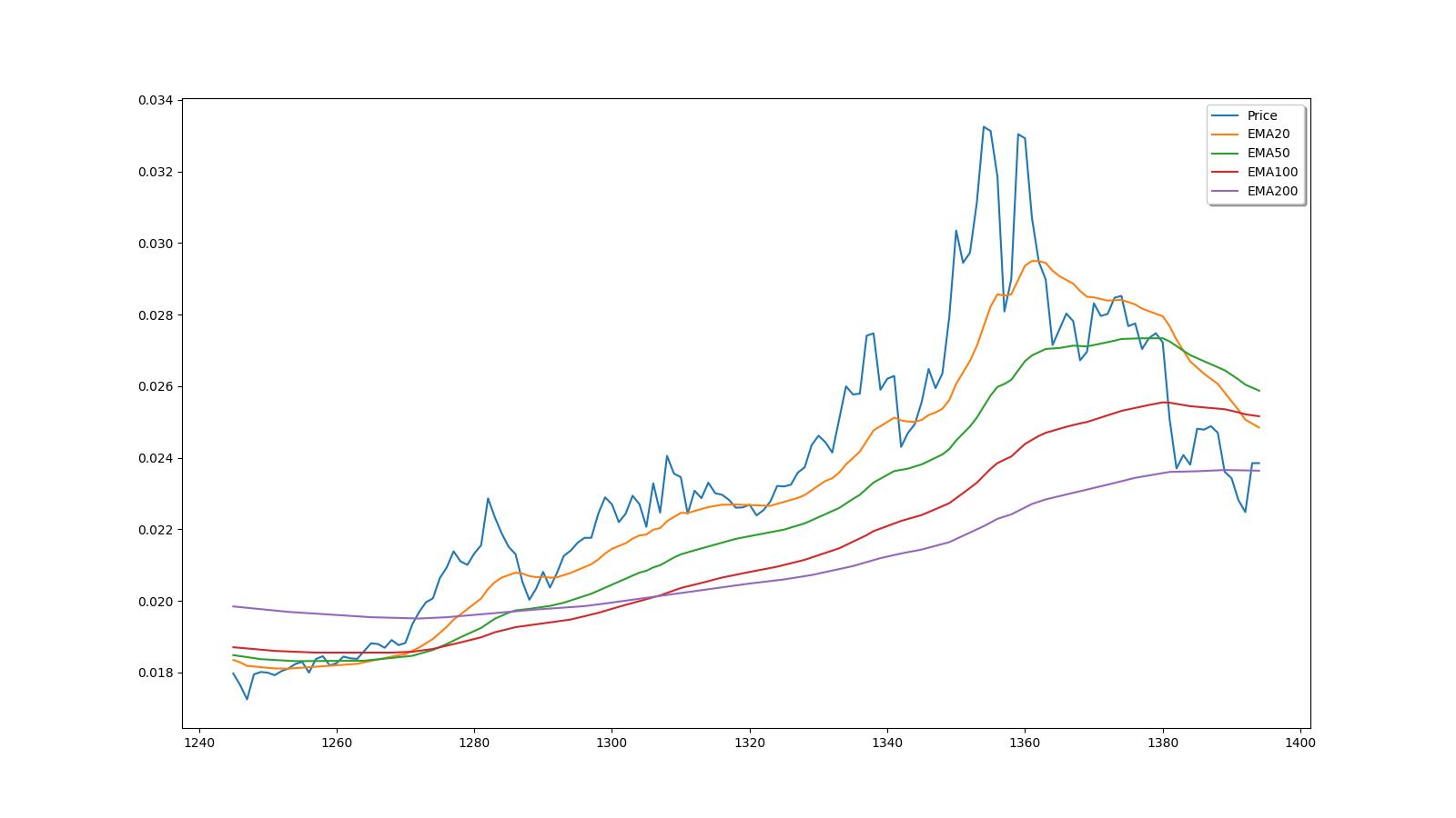 Ellipsis Exponential Moving Averages